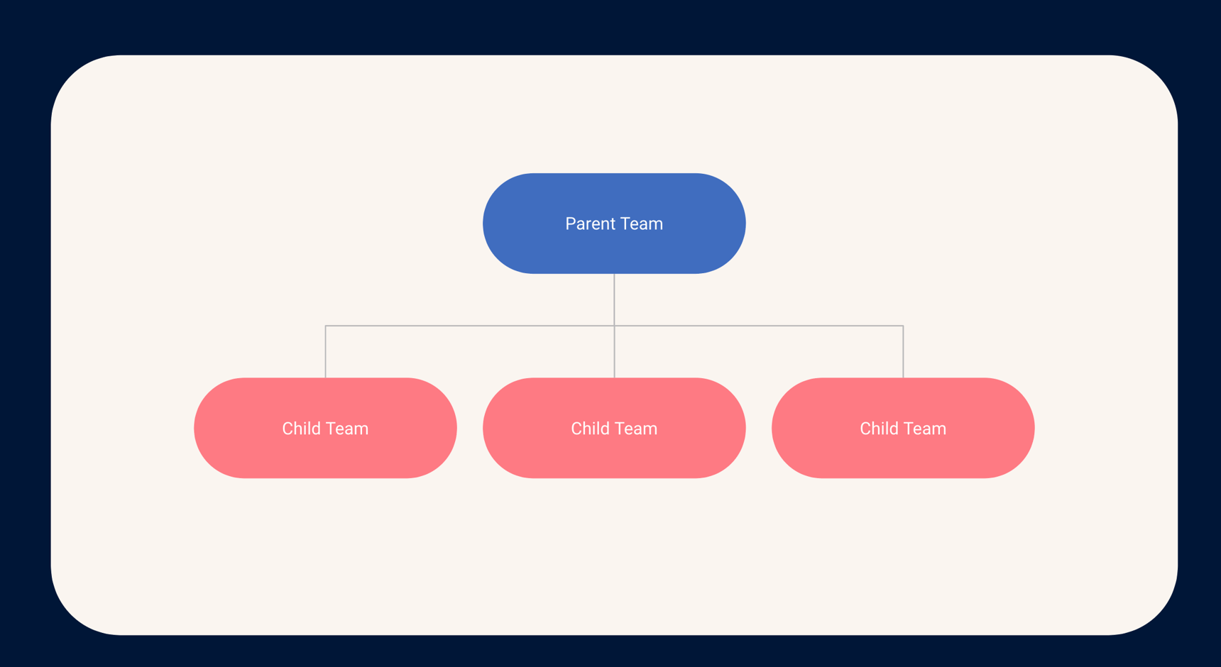 Understand parent and child teams