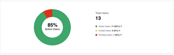 Understand the Administration Dashboard